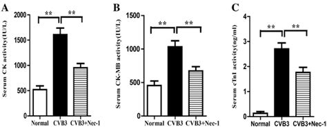 Comparison Of Serum Ck A Ck Mb B And Ctni C On Day 7 In The