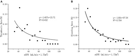 A Linear Regression Of Egfr And Thrombosis Occurrent Rate R²