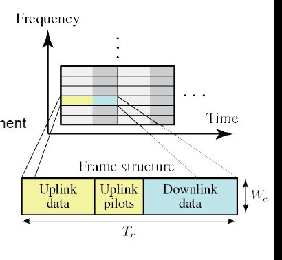 When Implementing A TDD Massive MIMO System Which Coherence Time Value Shoud We Use ResearchGate