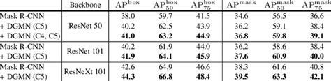 quantitative results via plugging our dgmn module on different