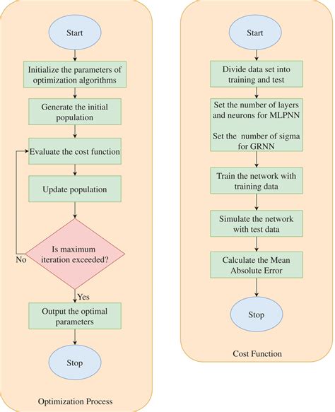 The Flowchart Of The Optimization Process Download Scientific Diagram