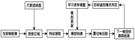 target tracking method combining scale adaptation and model updating
