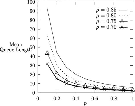 correlation 1 − p vs mean queue length download scientific diagram