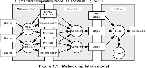 Figure 1 1 From Meta Compilation For C Semantic Scholar