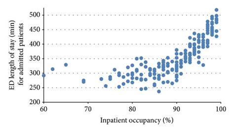 Univariate Regression Plot ED Length Of Stay LOS Predicted By Download Scientific Diagram