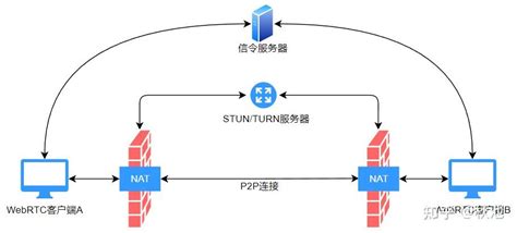 Webrtc是如何实现音视频实时通信的？ 知乎