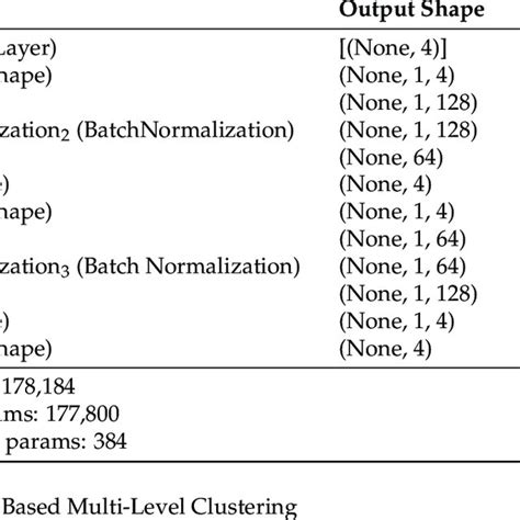 The Architecture Parameters Of The Proposed Model Download The Architecture Parameters Of The Proposed Model Download