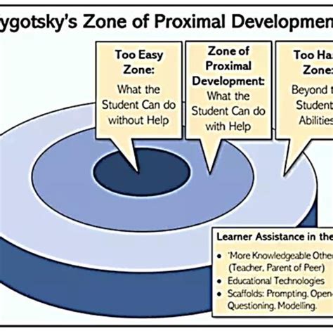 Zone Of Proximal Development Note Reproduced From Sociocultural Download Scientific Diagram Zone Of Proximal Development Note Reproduced From Sociocultural Download Scientific Diagram