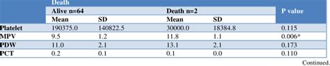 Comparison Of Platelet Indices Between Survivors And Non Survivors