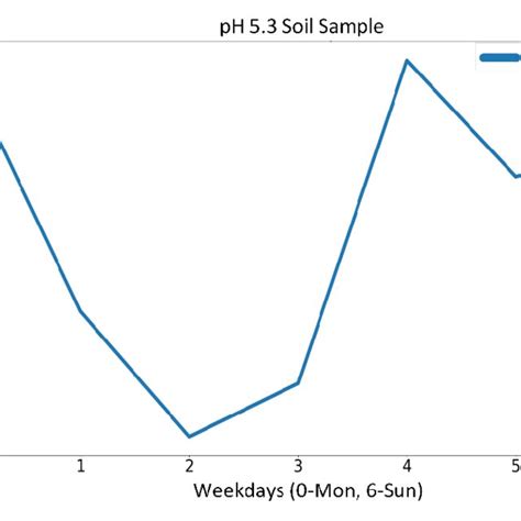 Means Of Signal Levels According To The Days Water Was Added To The Download Scientific Diagram