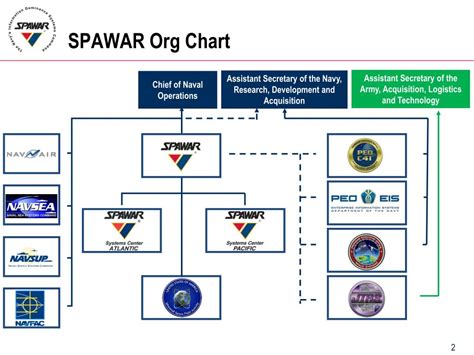 Navy Cio Org Chart Keski