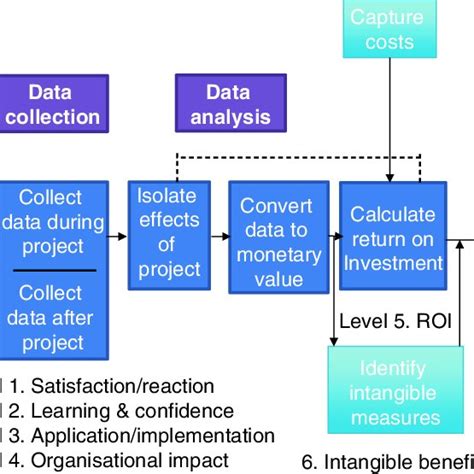 1 The Roi Process Model As Taken From Phillips And Phillips