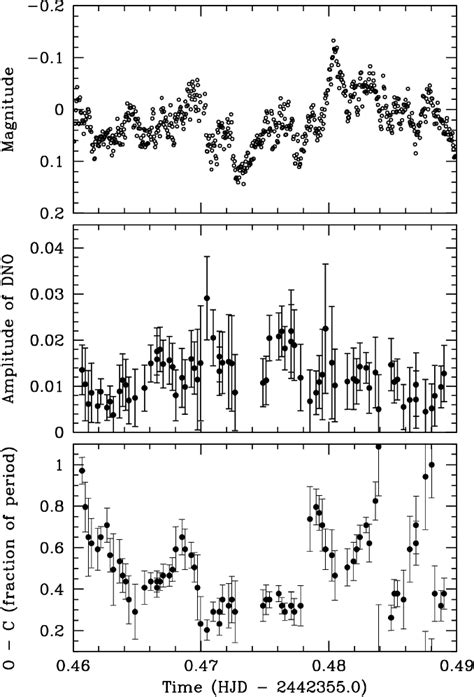 Figure 21 From Dwarf Nova Oscillations And Quasi Periodic Oscillations In Cataclysmic Variables