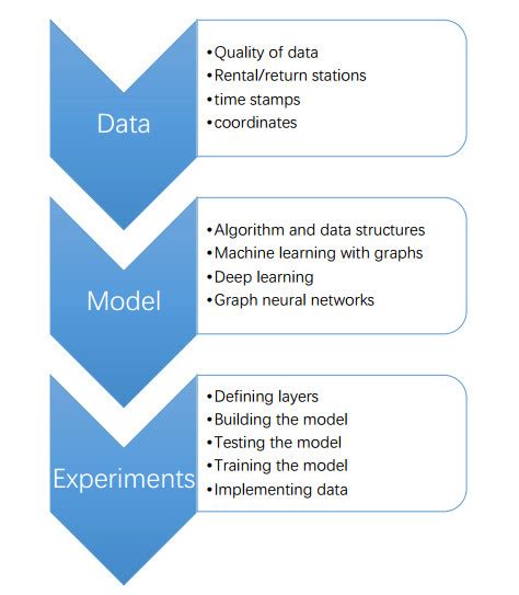 A Spatio Temporal Deep Learning Model For Short Term Bike Sharing