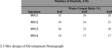 Summary Of Modulus Of Elasticity Moe Download Table