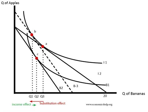 Indifference Curve And Budget Line
