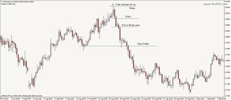 2 Bar Reversal Pa Pattern How To Trade Price Action Setup