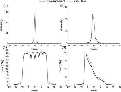 Multileaf Collimator Modeling And Commissioning For Complex Radiation