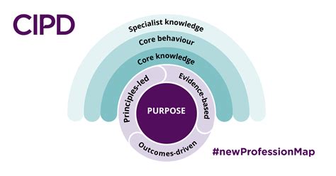 Career Development Plan Cipd At Shirley Arrowood Blog