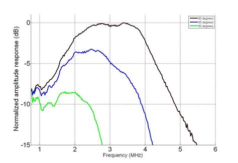 angular spectral sensitivity of a single 2 x 2 mm piezo composite