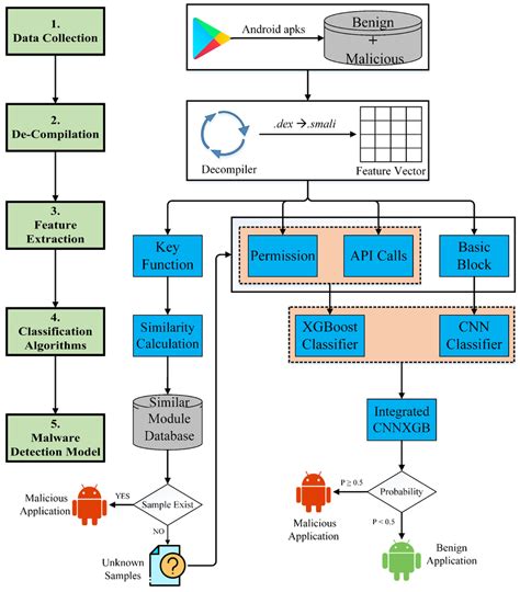System Architecture Of The Android Malware Detection Using Hierarchical Download Scientific