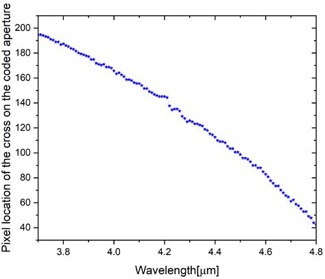 mid wave infrared snapshot compressive spectral imager with deep