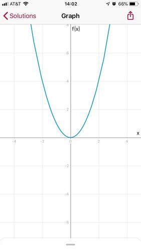 Graphs Of Basic Functions Flashcards Quizlet