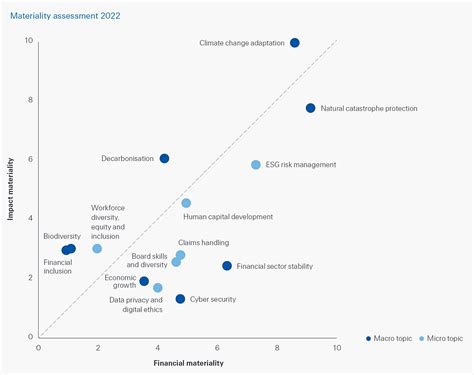 Materiality Matrix Template
