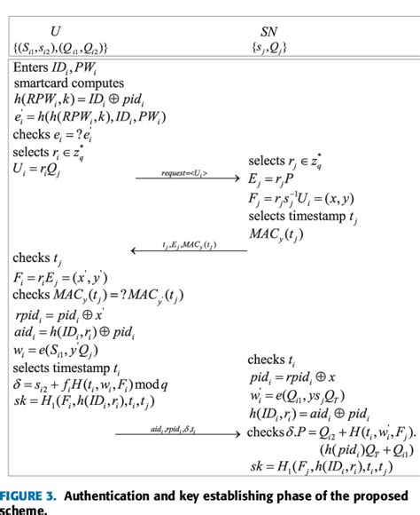 Figure 1 From An Unlinkable Authentication Scheme For Distributed Iot