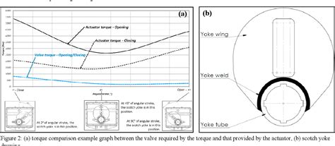 Figure 1 From Full Model Multiaxial Fatigue Life Calculations With Different Criteria Semantic