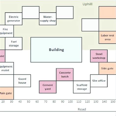 Pdf Multi Objective Construction Site Layout Planning Using Genetic
