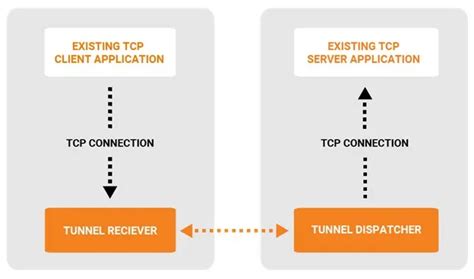 Why Tcp Tunneling Matters In Iot