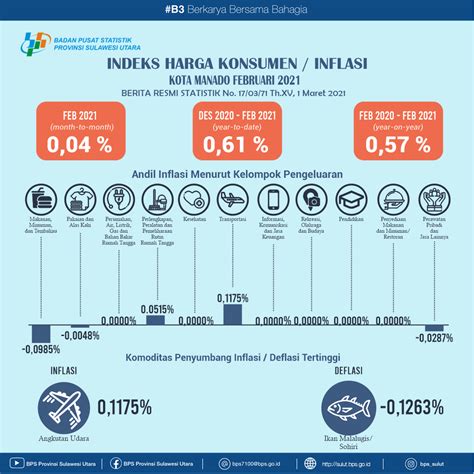 Perkembangan Indeks Harga Konsumeninflasi Kota Manado Bulan Febaruari