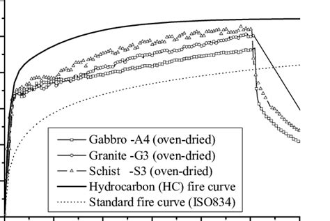 Comparison Of Furnace Temperature Time Curves With Hc And Standard Fire