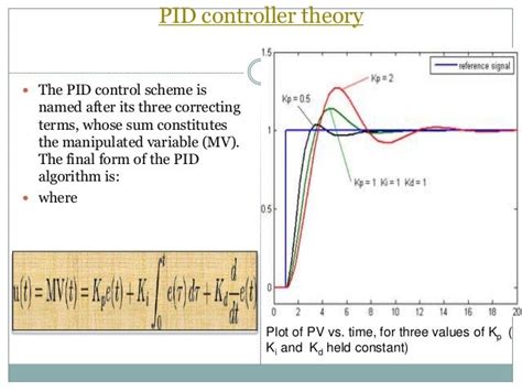 Pid Controller