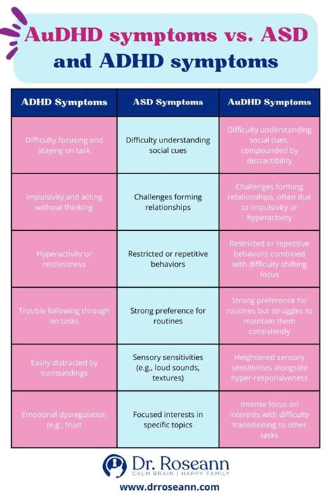 Understanding Audhd Symptoms A Guide To Adhd And Autism Coexistence