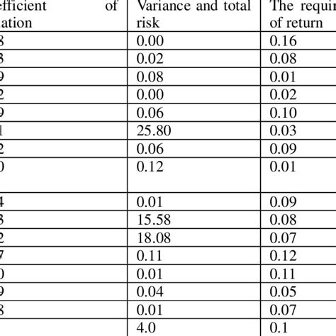 Rate Of Return Required With Standard Deviation Variance And Download Scientific Diagram
