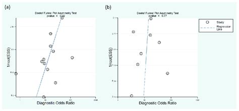 Fagans Nomogram Plot Demonstrating The Clinical Utility Of The