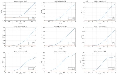 Validation Of A Classical Sliding Mode Control Applied To A Physical Robotic Arm With Six