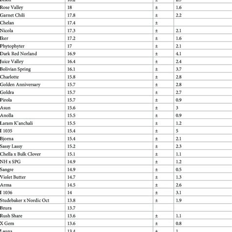 Flow Chart Illustrating Starch Analysis Conducted On 60 Selected Potato Download Scientific