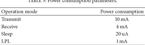 Table 3 From Traffic Priority And Load Adaptive Mac Protocol For Qos Provisioning In Body Sensor