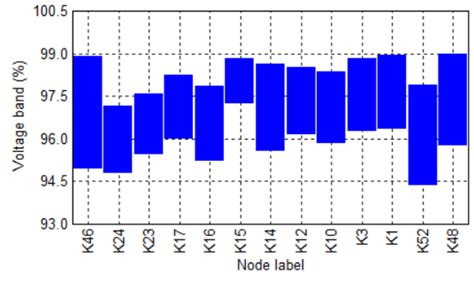 Voltage Band Of Lv Nodes For A Base Case B Uncoordinated Evs Case