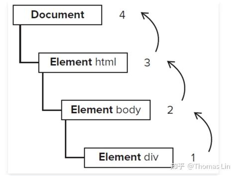 深入解析javascript事件机制 知乎