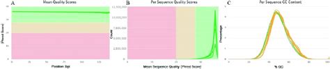 The Quality Assessment Results For The Trimmed RNA Seq Data A Mean