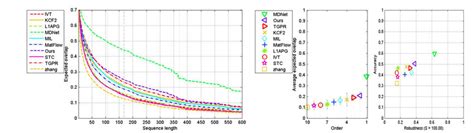 Results On Vot2015 Left The Expected Overlap Curves Middle The