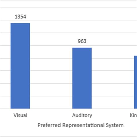 Number Of Visual Auditory And Kinaesthetic Preferred Representational Download Scientific