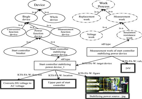 Domain Ontologies And Its Instance Property Network Download