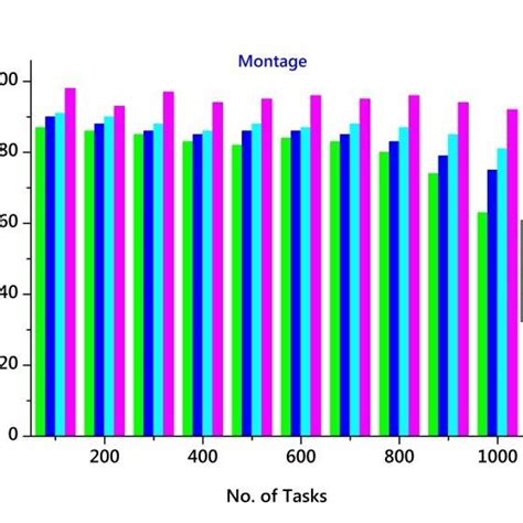 C Energy Analysis For Montage Workflow Download Scientific Diagram