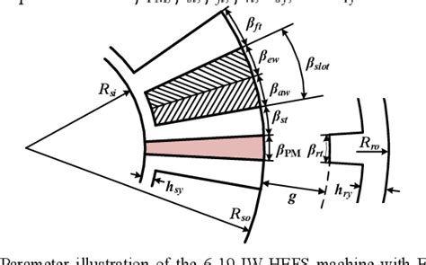 Figure 3 From Design And Many Objective Optimization Of An In Wheel