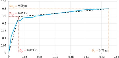 Bilinear Approximation Of The Capacity Curve Roof Displacement Vs Sa